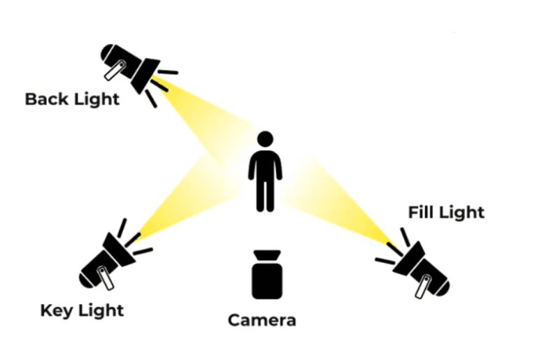 Best Three-Point Lighting Setup at Home - GVM Official Site